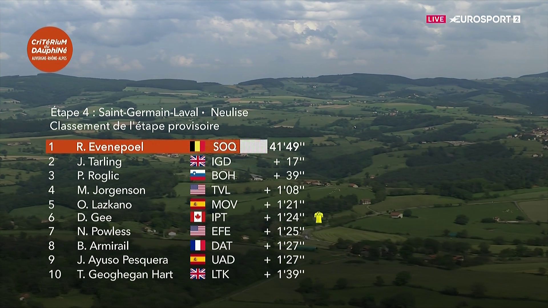 Remco Evenepoel vuela en el Dauphiné: etapa y liderato
