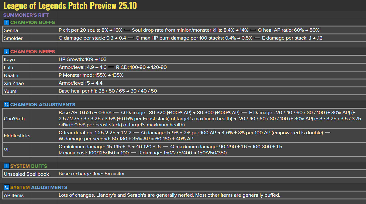 Avance del parche 25.10 de League of Legends: todos los bufos, nerfs y ...