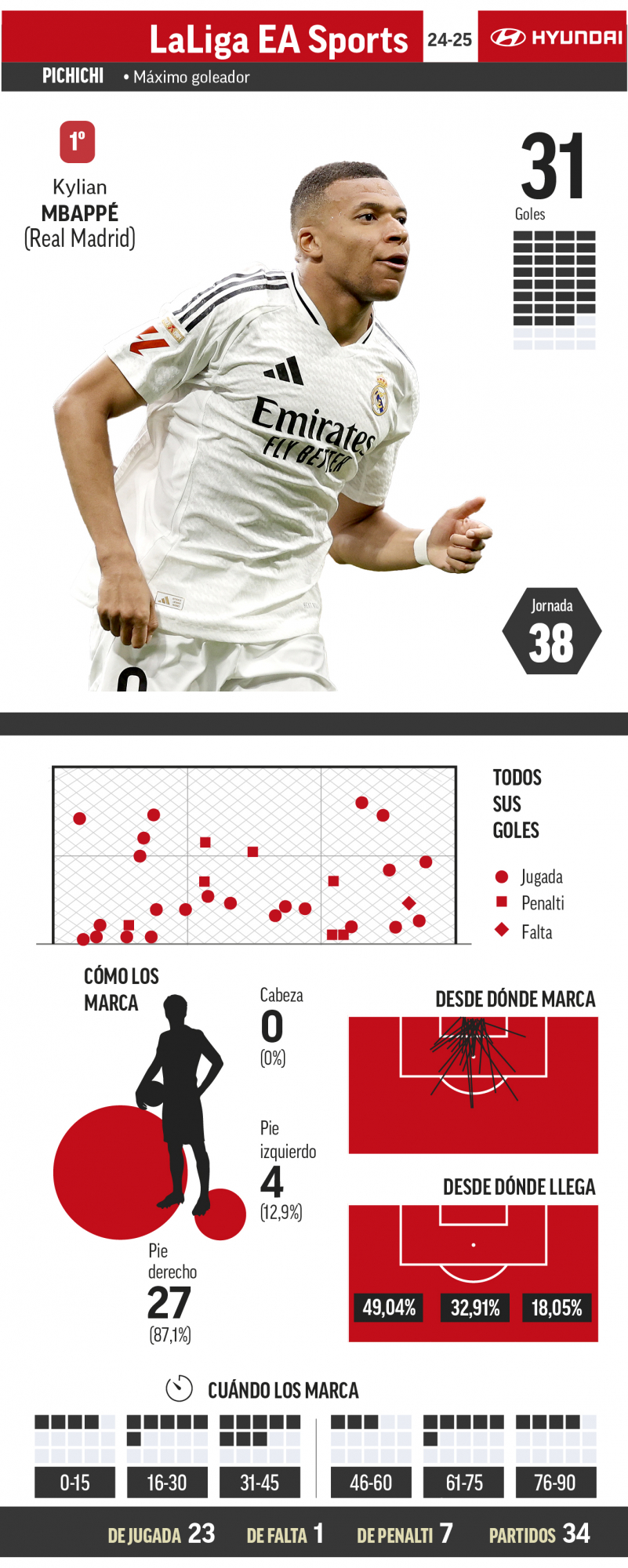 Mbappé gana el Pichichi con 31 goles en su primera temporada en LaLiga