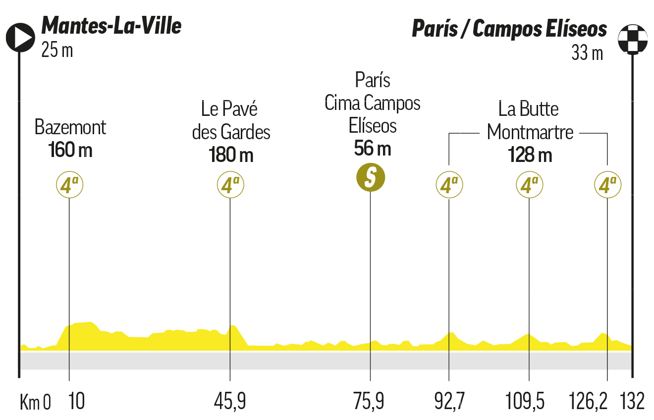 Etapa 21 del Tour de Francia 2025: perfil, recorrido, horario y dónde ver hoy en directo