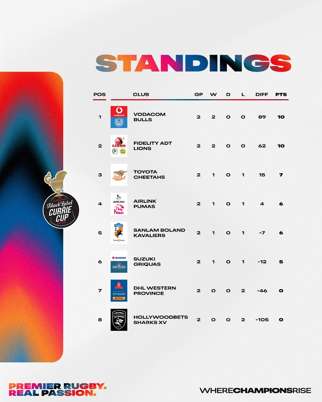 Bulls y Lions lideran la Currie Cup tras la segunda jornada