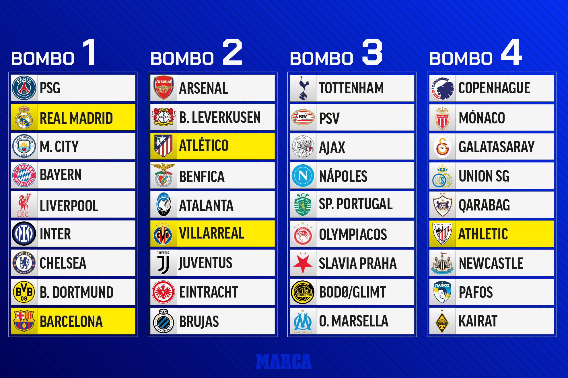 Así quedan los bombos de la Champions League 25-26: la más distante de la historia