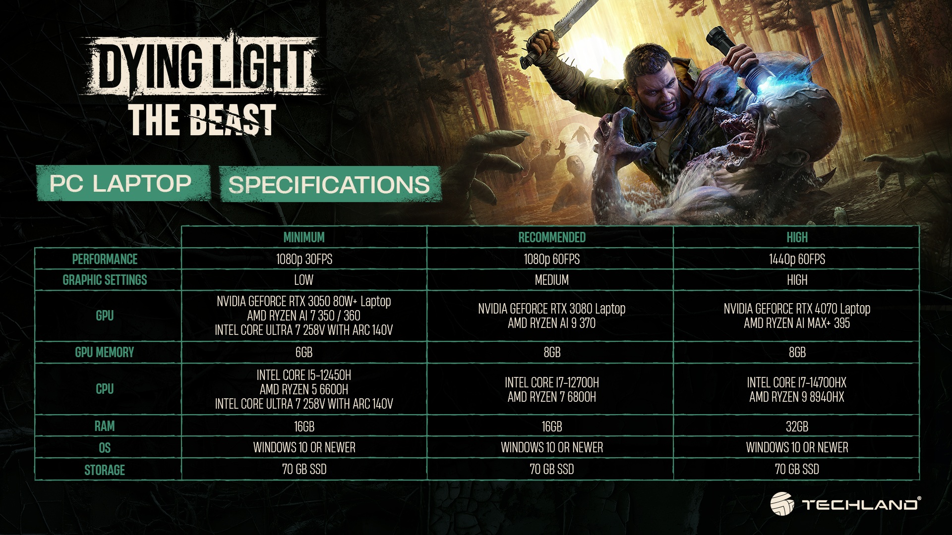 ¿Puede tu ordenador con Dying Light: The Beast? Requisitos mínimos y recomendados para PC y portátil