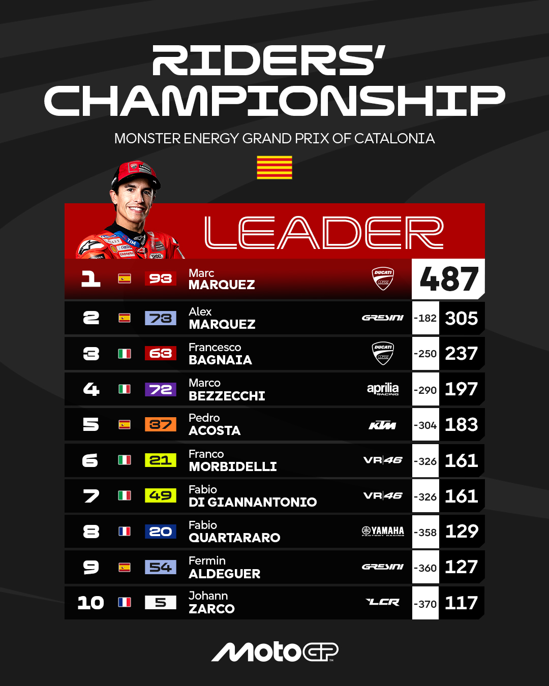Horarios del GP de San Marino de MotoGP: fechas y dónde ver a Marc Márquez en Misano