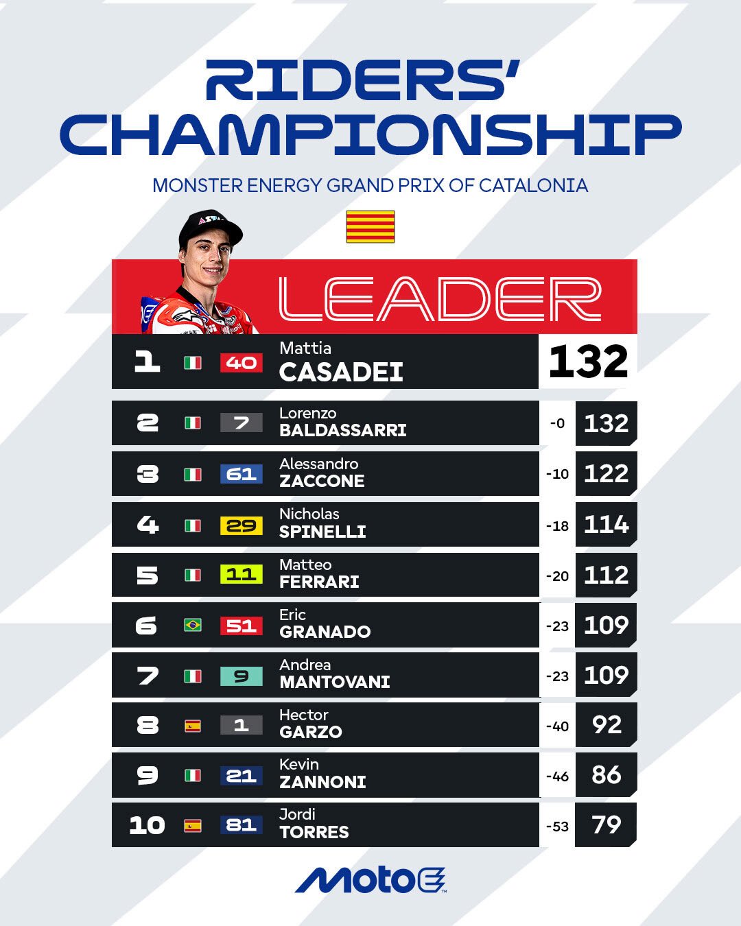 MotoGP GP de San Marino en Misano: horarios de clasificación y carrera sprint y dónde ver hoy en ...